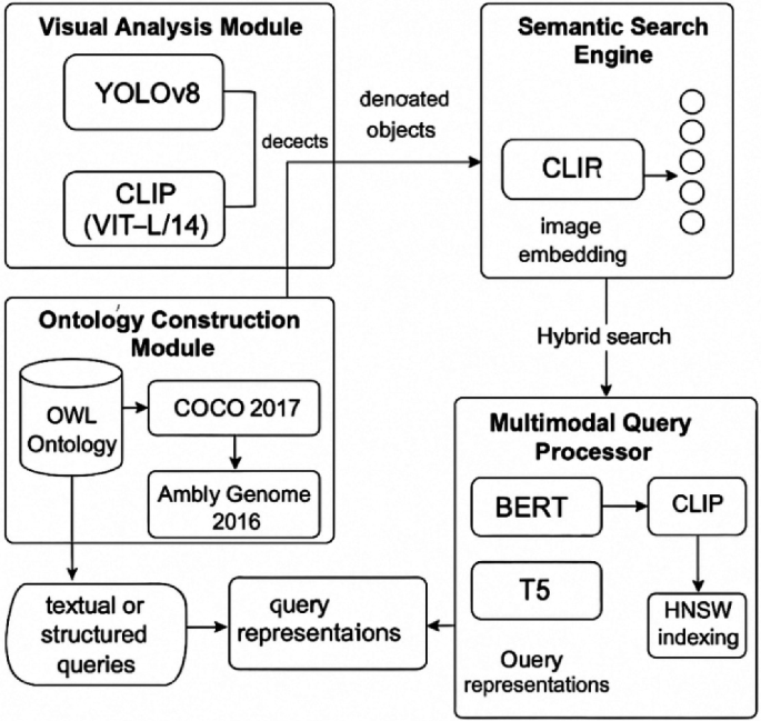 Ontology-Enhanced Semantic Image Search with Deep Learning and CLIP Embedding | Springer Nature ...