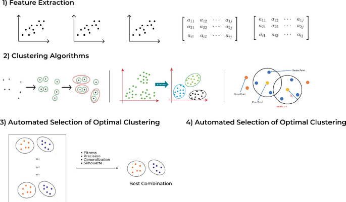 Automated Trace Clustering: Selecting Feature Encodings and Clustering Algorithms Based on ...