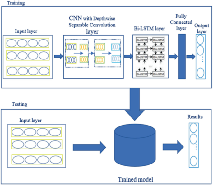 PM2.5 Prediction Model Using CNN with Depthwise Separable Convolution and Bi-LSTM | SpringerLink