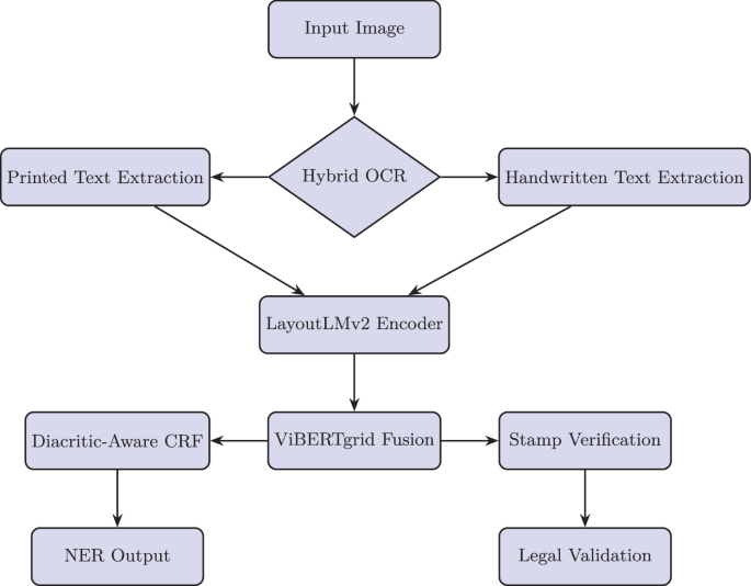 Vietnamese Certificate Analysis: Addressing Hybrid Document Challenges ...