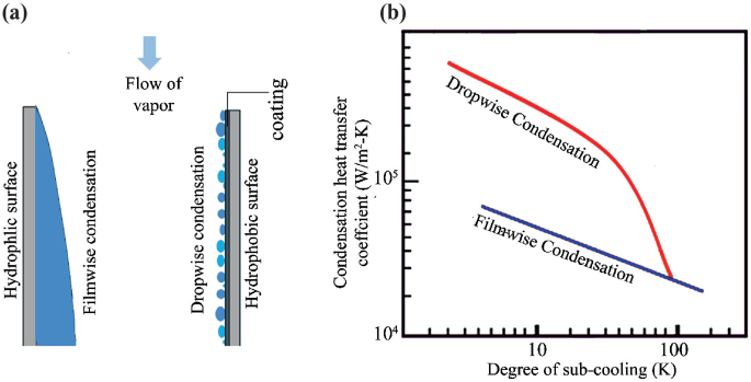 Filmwise and Dropwise Condensation | Springer Nature Link