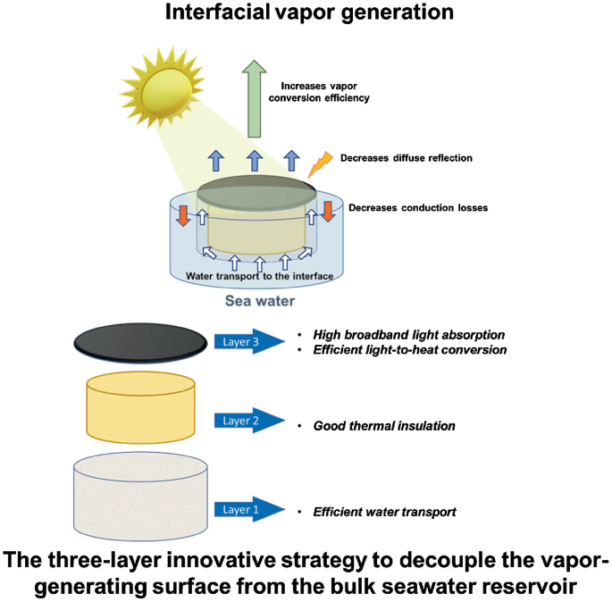 Interfacial Vapor Generation for Solar Desalination | Springer Nature ...