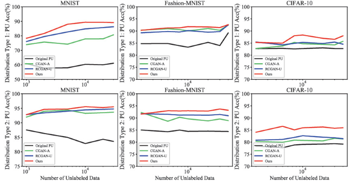 On Leveraging Unlabeled Data for Concurrent Positive-Unlabeled ...