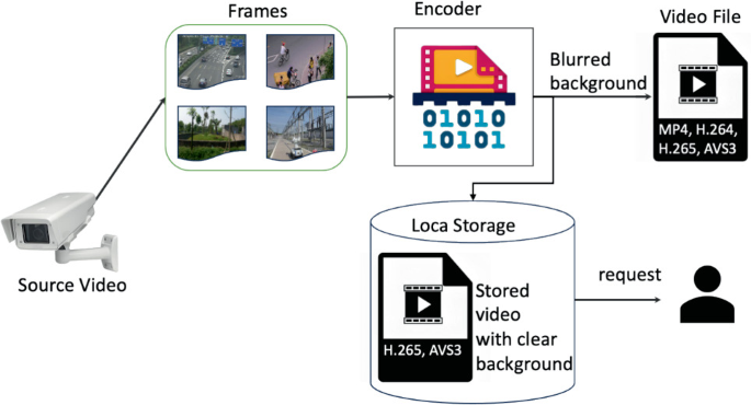 Semantic Maintained Video Compression by Background Blurring in ...