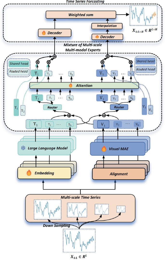 M3E: Mixture of Multi-scale Multi-modal Experts for Time Series ...
