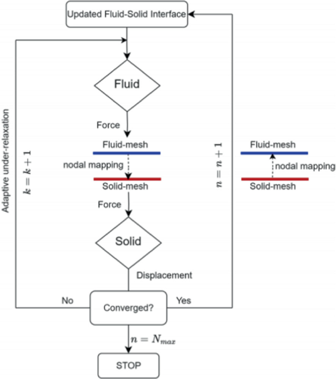 Influence of Beam Length on Flow Patterns and Vibration in Fluid ...