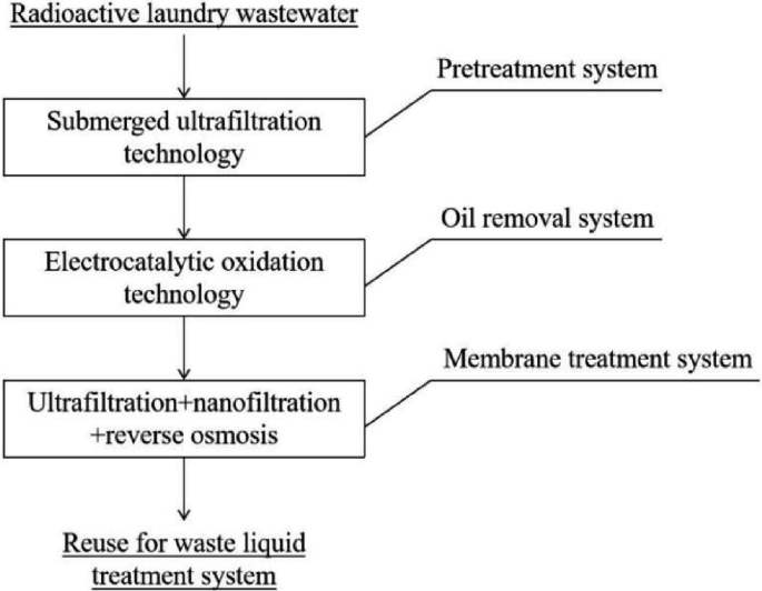 Study on Treatment Technology of Radioactive Laundry Wastewater ...