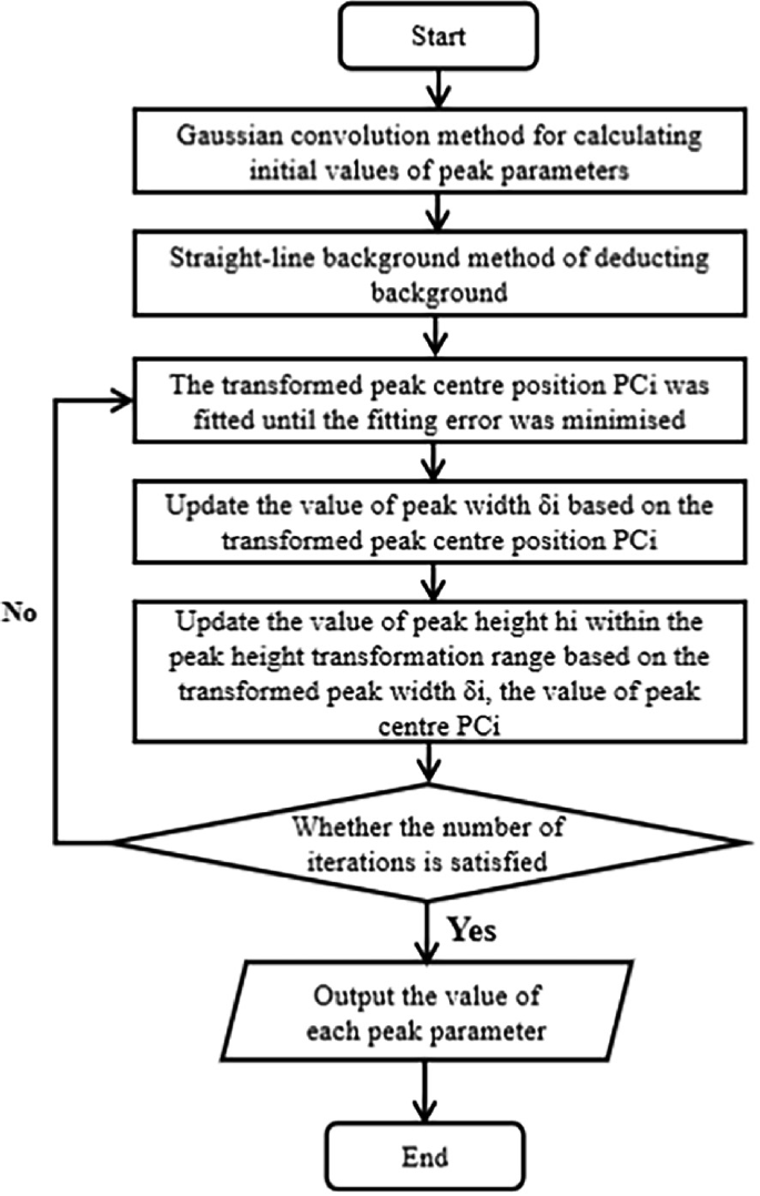A Gaussian Convolution and Curve Fitting Method for Identifying Over ...