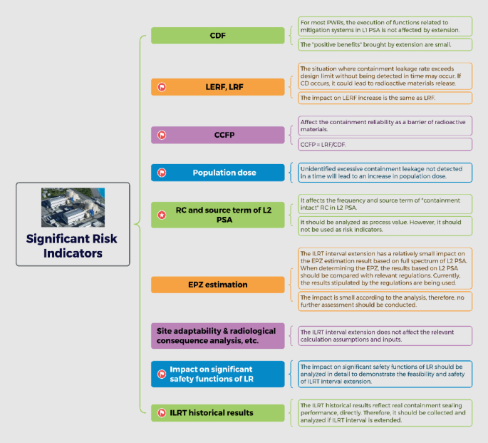 Study on the Identification of Significant Risk Indicators for Risk ...