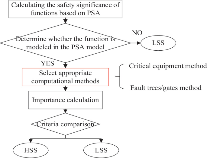 Methods for Calculating the Safety Significance of Nuclear Power Plant ...