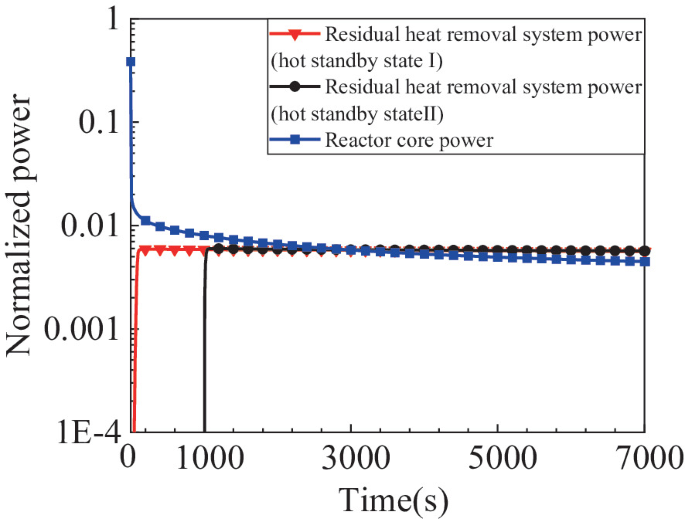 Dynamic Response Characteristics of Passive Residual Heat Removal ...