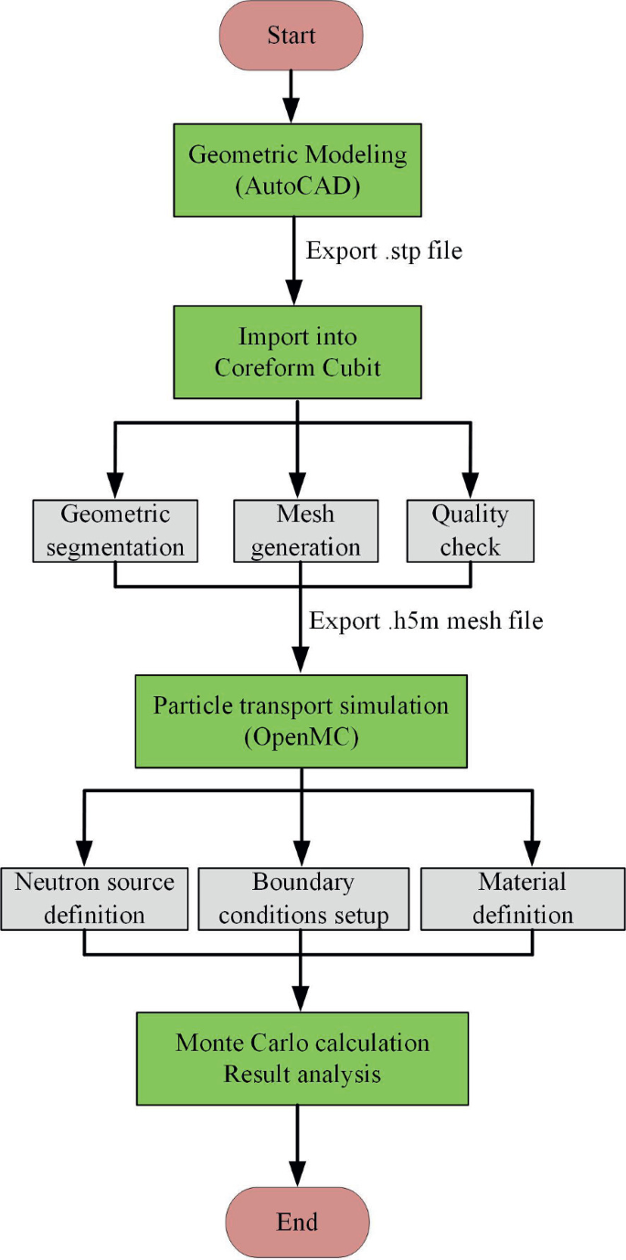 Neutron Physical Performance Analysis of Helical Cruciform Fuel Rods ...