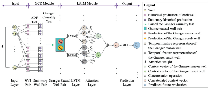 Exploring Causal Relationships Across Shale Gas Wells: Granger Causality-Based Temporal ...