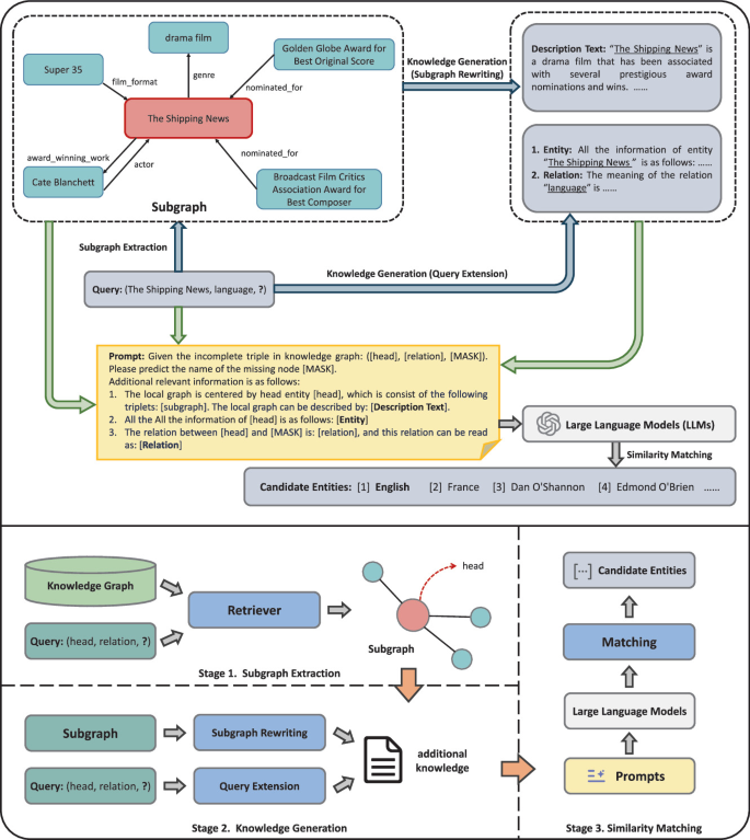 Make LLMs Perform Better in Knowledge Graph Completion Combined with RAG | SpringerLink