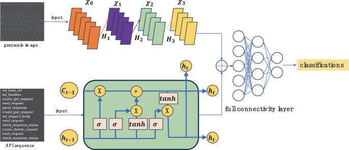 MalHdb:Malware Detection Based on Heterogeneous Dual-Branch Neural Networks | SpringerLink
