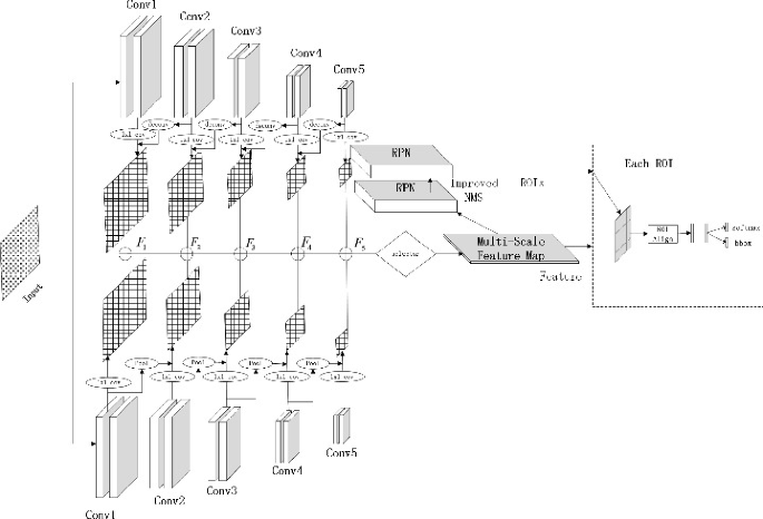 MS Faster-RCNN: A Novel Multi-scale Feature Fusion Based Object ...
