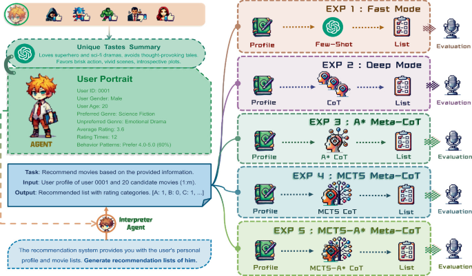 Meta-CoT-A*-MCTS: Search for Stronger User Preference Alignment in ...