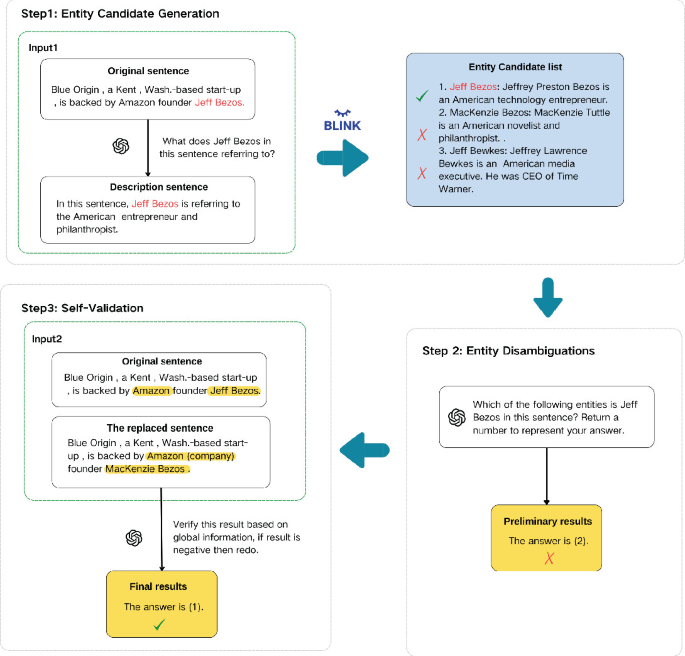 Harnessing Deep LLM Participation for Robust Entity Linking | Springer ...