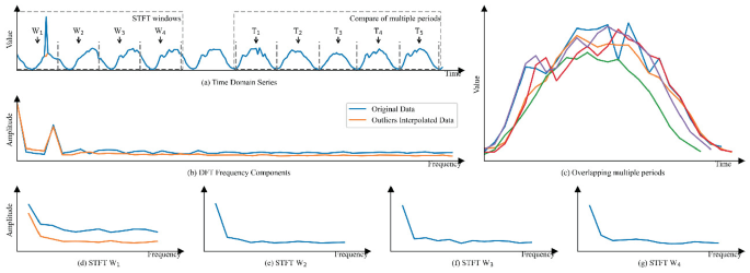 Enchancing Time Series Forecasting: A Time-Frequency Analysis ...