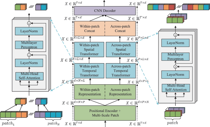 MSSTT-GAN: A CycleGAN with Multi-scale Spatio-Temporal Transformer for ...
