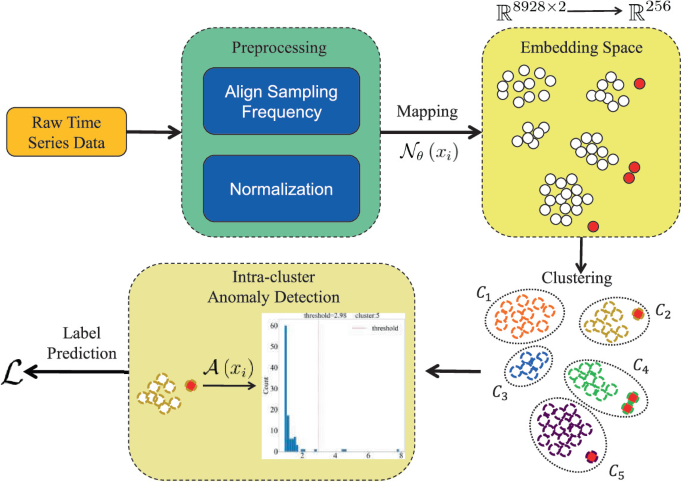 Clusterwise Representation Learning for Robust Battery Anomaly ...