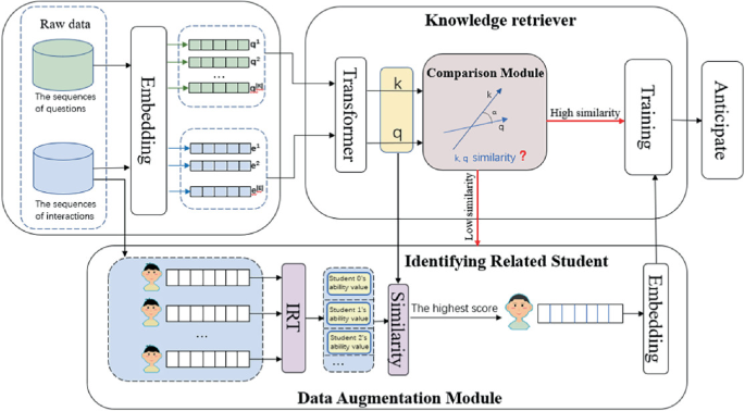 Enhancing Knowledge Tracing Through Problem-Learning History Comparison and Similarity-Driven ...