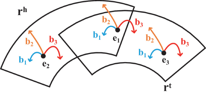 SectorE: Knowledge Graph Embeddings with Representing Relations as ...