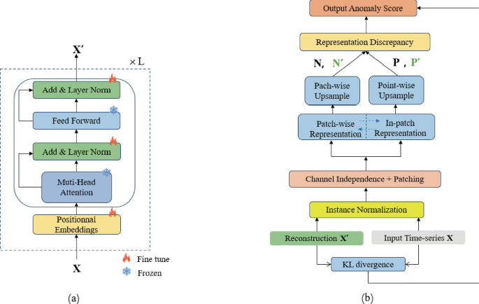 Time Series Anomaly Detection via LLM-Based Reconstruction and Contrastive Representation ...