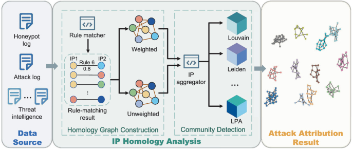 From IPs to Threat Groups: Community Detection on Rule-Enhanced ...