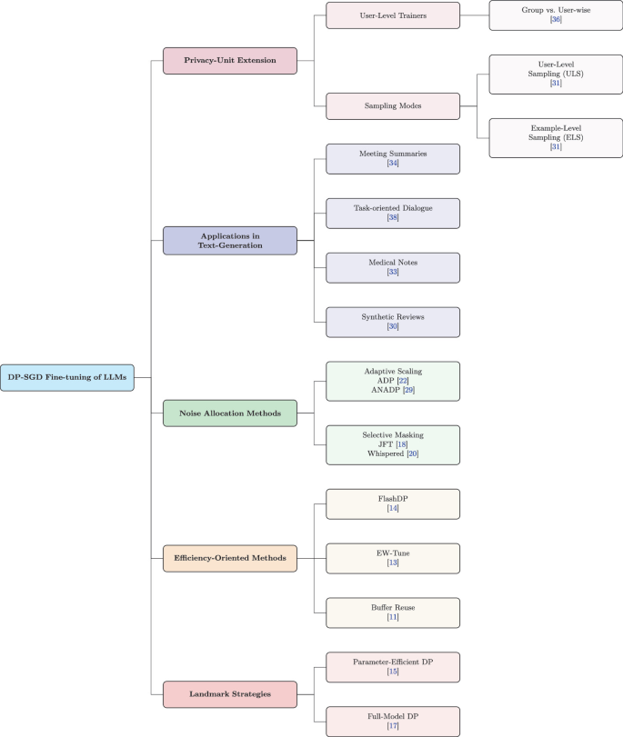 Differentially Private Fine-Tuning of Large Language Models: A Survey | Springer Nature Link