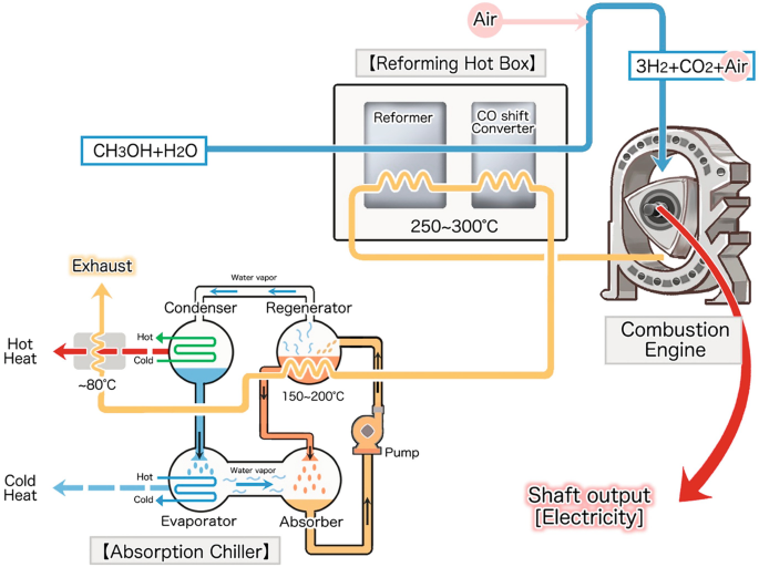 Technologies Required for a Methanol-Based Society | Springer Nature Link