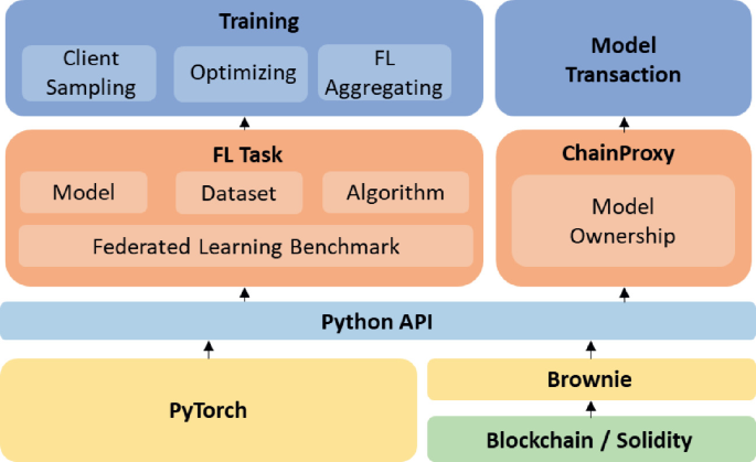 VeryFL: A Verify Federated Learning Framework Embedded with Blockchain ...