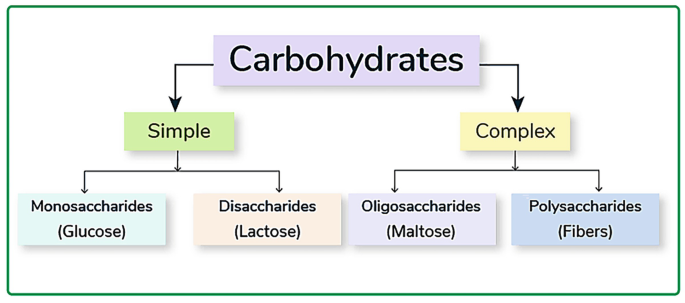 The Effect of Saccharides on Plant Response to Stress and Their ...