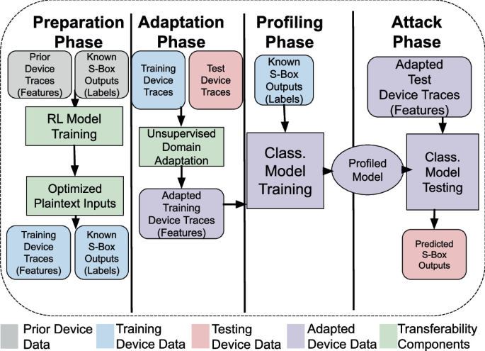 Domain Adaptation for Cross-Device Profiled ML Side-Channel Attacks ...