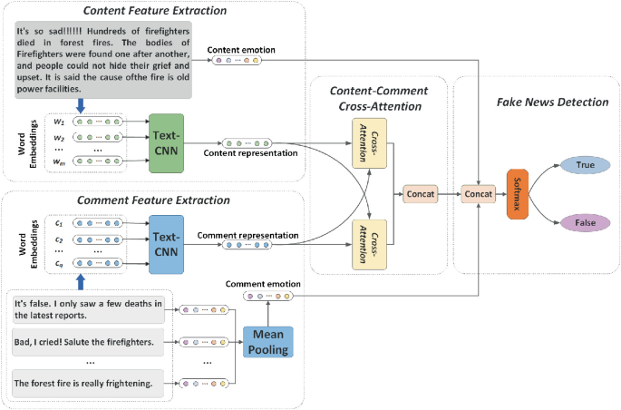 ConComFND: Leveraging Content and Comment Information for Enhanced Fake ...