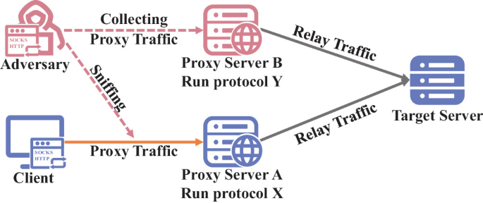 SPTC: Signature-Based Cross-Protocol Encrypted Proxy Traffic ...