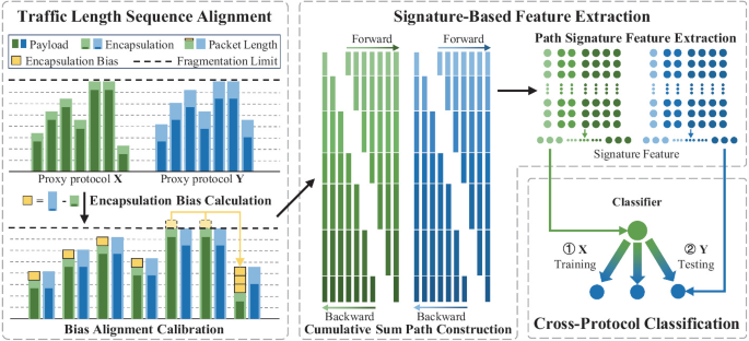 SPTC: Signature-Based Cross-Protocol Encrypted Proxy Traffic ...