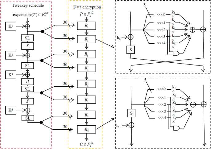Permutation-Based Cryptanalysis of the SCARF Block Cipher and Its ...