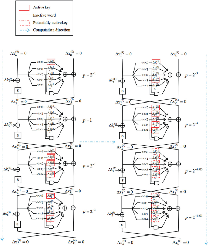 Permutation-Based Cryptanalysis of the SCARF Block Cipher and Its ...