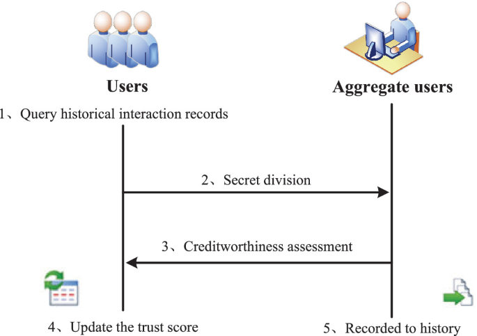A Distributed Privacy Protection Method for Crowd Sensing Based on ...