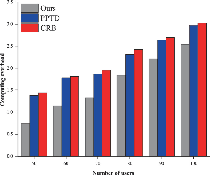 A Distributed Privacy Protection Method for Crowd Sensing Based on ...
