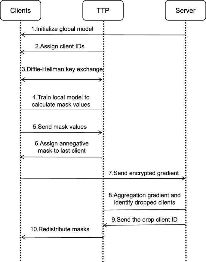 A Dropout-Resilient and Privacy-Preserving Framework for Federated ...