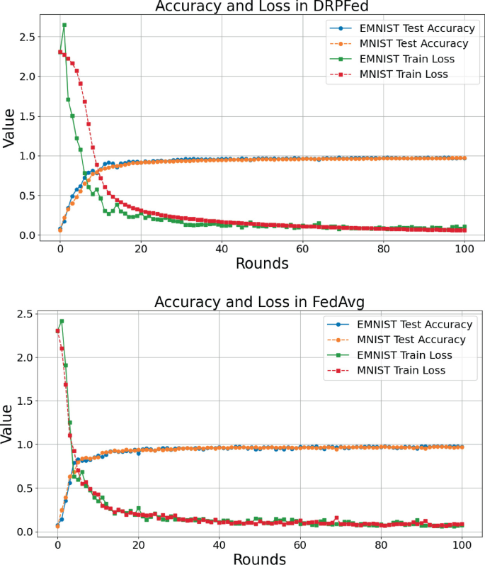 A Dropout-Resilient and Privacy-Preserving Framework for Federated ...
