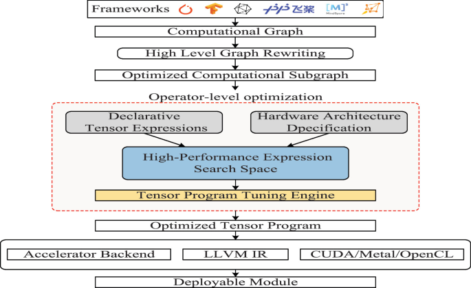 ELTC: An End-to-End Large Language Model-Based Tensor Compilation Optimization Framework ...