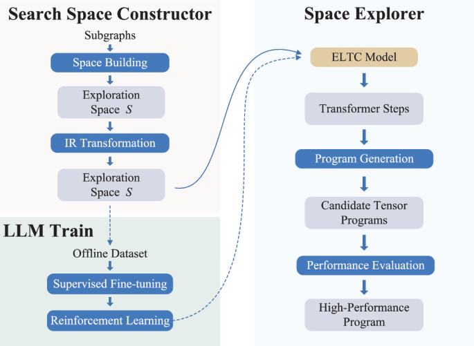 ELTC: An End-to-End Large Language Model-Based Tensor Compilation ...