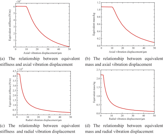 Equivalent Parameter Model and Optimization Design of Gear Additional ...