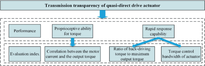 Research on the Transmission Transparency of Quasi-Direct Drive ...