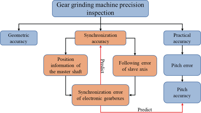Synchronization Accuracy Prediction Method for Gear Grinding Machine ...
