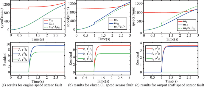 Robust Speed Sensor Fault Detection and Isolation of a Dual Clutch ...