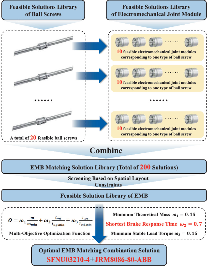 Integrated Design Method for Electro-Mechanical Brakes Based on Multi ...
